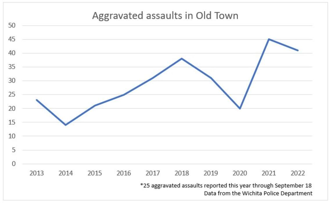 Statistics on violent crime in Old Town in Wichita KS | Wichita Eagle